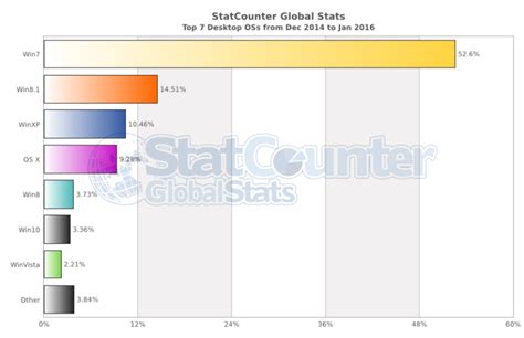 Windows 10 Mobile Reportedly Reaches A Million Users