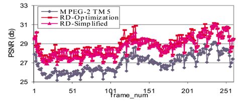 The Psnr Comparison Of The Tm5 Reference Encoder With The Proposed R D Download Scientific