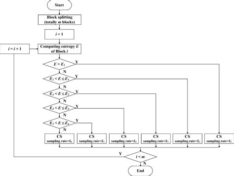Depth Image Coding Using Entropy Based Adaptive Measurement Allocation