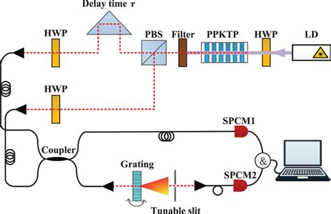 Schematic Of The Experimental Setup To Observe Delayed Choice Quantum