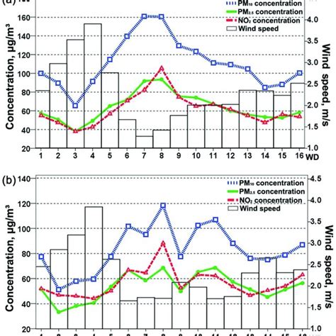Pollutant Concentrations And Ws Among 16 Orientations Over A Spring Download Scientific