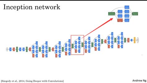 卷积网络二 几个典型的卷积神经网络 卷积神经网络的常用网络 csdn博客