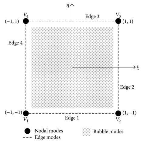 Two Dimensional P Convergent Element On Standard Domain Download Scientific Diagram