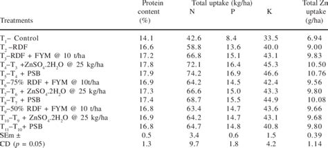 Effect of integrated nutrient management on protein content and total... | Download Scientific ...