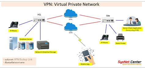 บริการ Config ติดตั้ง Vpn Virtual Private Network เชื่อมต่อเครือข่าย