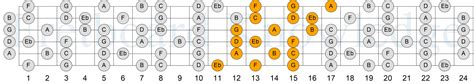 3 Notes Per String Scale System Fretboard Knowledge