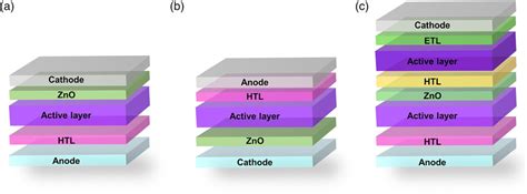 The Device Structure Of Zno In The Heterojunction Oscs A Conventional