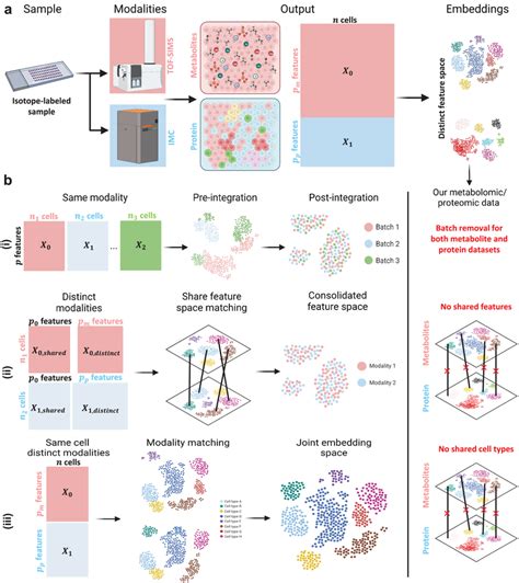 Metabolomic And Proteomic Modalities Need To Be Integrated With Data