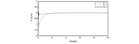 State Response Of The Chuas Circuit Under The Sliding Mode Controller Download Scientific
