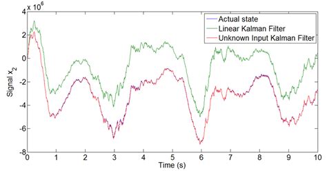 Comparison Of The Estimations Made By The Classical Kalman Filterer And Download Scientific