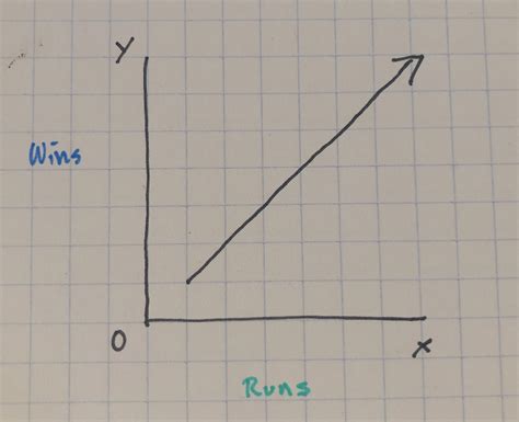 Diagnosing The Accuracy Of Your Linear Regression In R Storybench