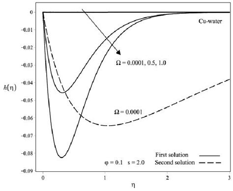 Velocity Profiles η H For Different Values Of Ω Download
