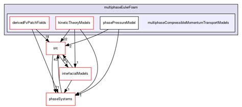 Openfoam Applicationssolversmultiphasemultiphaseeulerfoam