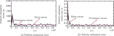 Estimation Error Of Federated Ukf No Reset Feedback Method Download