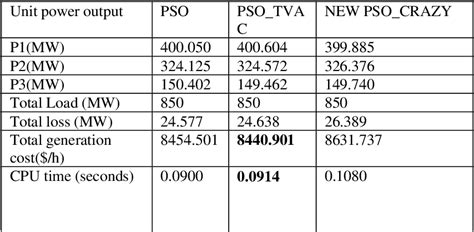 Table 54 From Particle Swarm Optimization For Economic Load Dispatch