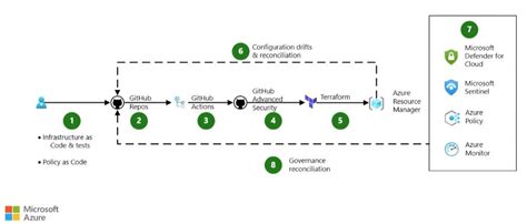 Leandro De Sousa Matias On Linkedin 🚀devsecops For Infrastructure As