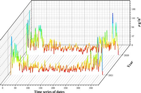 The Pm2 5 Concentration In Jinan From 2020 To 2021 Download