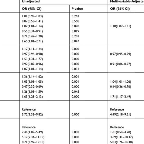 Multivariate Logistic Regression Of Risk Factors In Patients With Psd