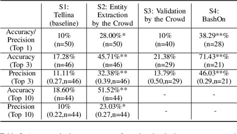 Table I From Bashon A Hybrid Crowd Machine Workflow For Shell Command