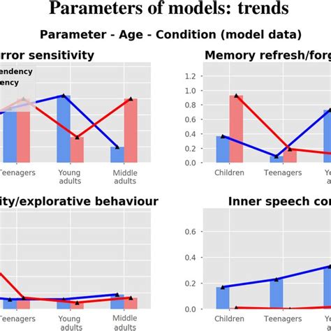 graphic visualisation of the parameters of the models that best fit the