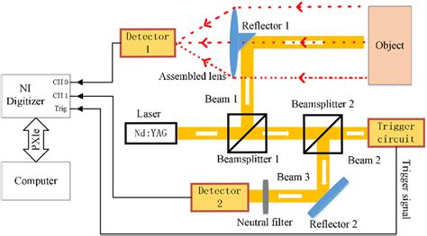 schematic diagram of the lab build full waveform lidar system
