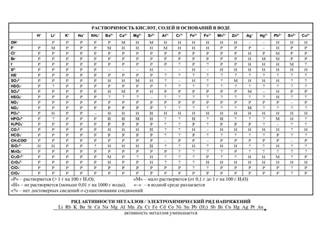 Химическая таблица растворимости егэ Exhelpertop портал для учащихся