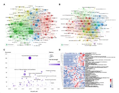 A Co Cited Journals Related To Stroke Motor Function Rehabilitation Download Scientific