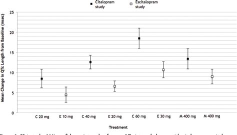 Figure 1 From Risk Assessment Of Qt Prolongation With Citalopram And Escitalopram An Evidence