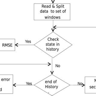 Flowchart For Sequential Patterns Algorithm Download Scientific Diagram