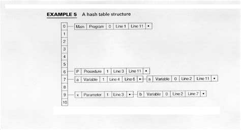 50 Semantic Analysis Symbol Tables