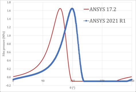 ANSYS Vs ANSYS R ResearchGate