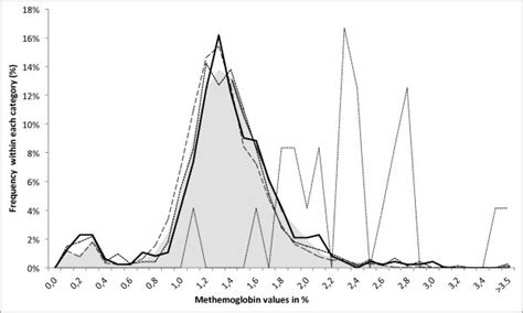 Methaemoglobin Values In An Unselected Hospital Population In Lisbon Download Scientific