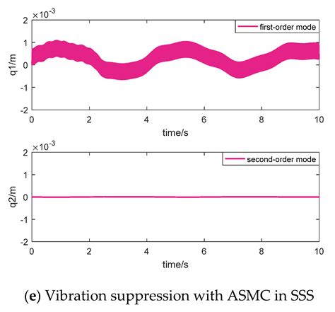 Adaptive Dynamic Programming Based Cross Scale Control Of A Hydraulic