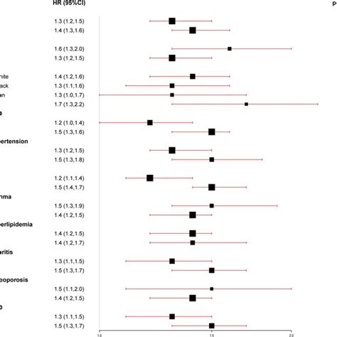 Subgroups Analyses Of The Correlation Between Clinical Characteristics