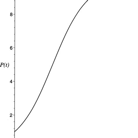 Pdf Verhulsts Logistic Curve