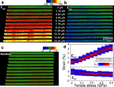 Lattice Strain Distribution Within The Core Shell InAs Nanowire Under Download Scientific