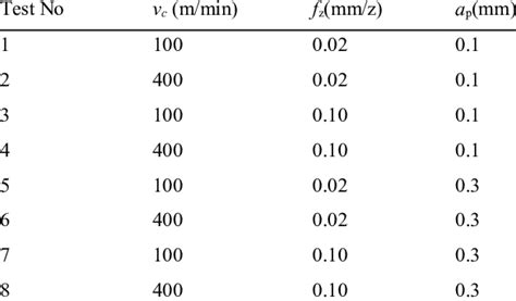 Milling Parameters According To Full Factorial Design Download Table