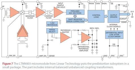 Rf Predistortion Straightens Out Your Signals Edn
