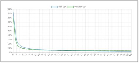 5 Character Error Rate And Learning Curve