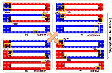 Snapshot Image Showing The Cross Symmetry Behavior In The Vdw Motion