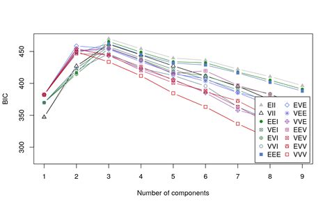 Model Based Clustering And Mclust