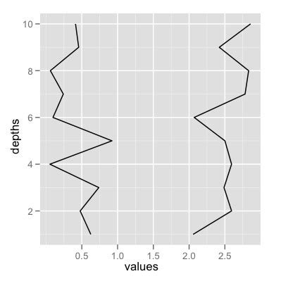 R Connect Points In Qplot By Adjacent Y Value Not X Value Stack Overflow