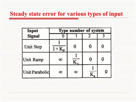 First And Second Order Of The Control Systems Ppt