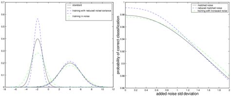 A Solid Lines Show Pdfs For Two Gaussian Data Classes Dash Dot Line Download Scientific
