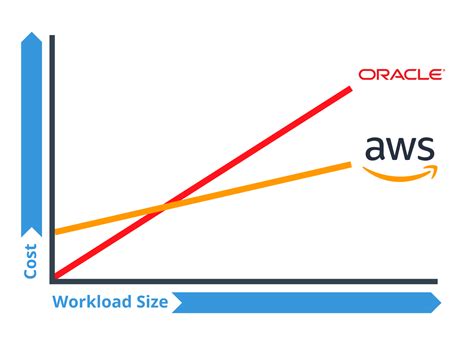 When Migrating Oracle Workloads To Aws Or Oracle Cloud Size Matters