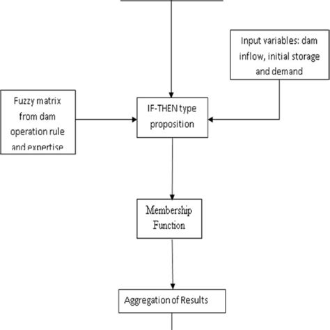 Flow Diagram Of Reservoir Operation Policy Using Flc Download