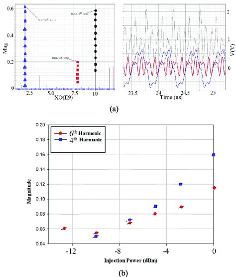A Pre Layout Simulated Dft And Voltage Waveforms Of An Ilfq V Dd 1