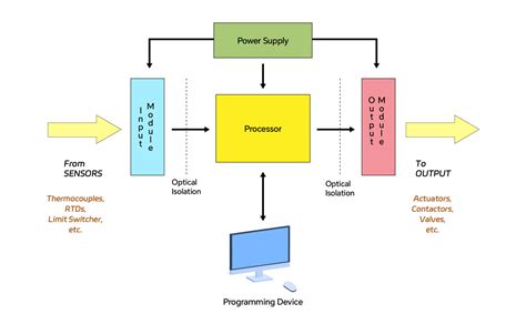 How Does Scada Work With Plcs