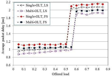 comparison of average packet delay for uniform traffic load figure 9
