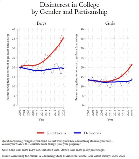 The Daily Chart Ideology And The College Enrollment Crash Power Line